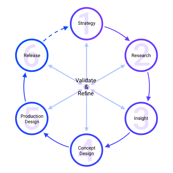 My Process - Mark White Freelance and Contract UX & UI Designer