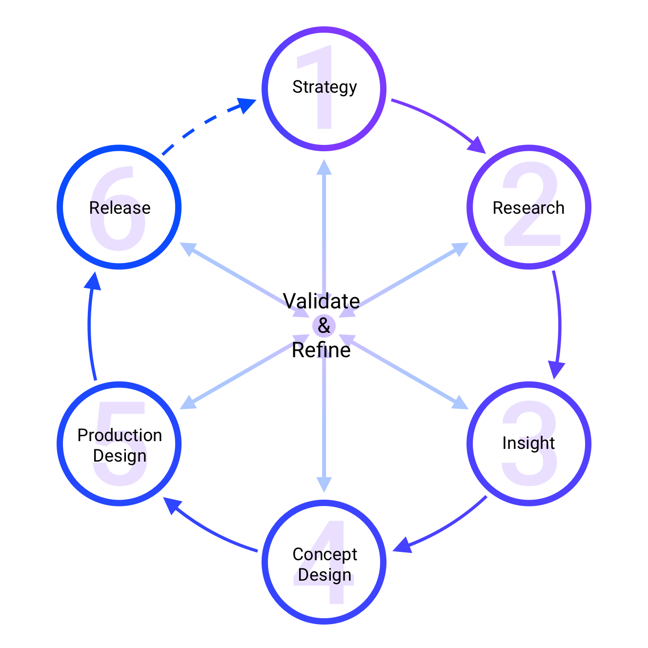 My Process - Mark White Freelance and Contract UX & UI Designer